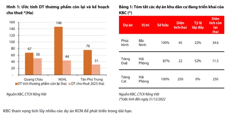 VDSC: Ước tính lợi nhuận 2023 của Kinh Bắc giảm hơn 50%